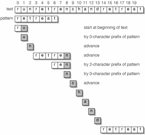 Section 13 2 String Matching Data Structures And Algorithms In Java