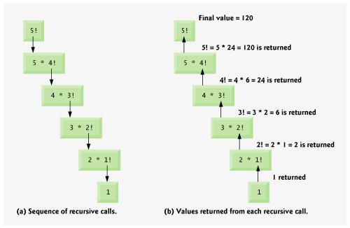 Example Using Recursion Factorials Recursion