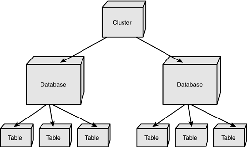 Creating Destroying And Viewing Databases PostgreSQL 2nd Edition 
