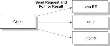 Response Polling Strategy | Java EE and .NET Interoperability ...