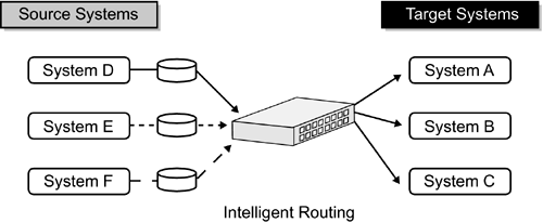 Intelligent Routing | Next Generation Application Integration: From ... Intelligent Routing | Next Generation Application Integration: From ...