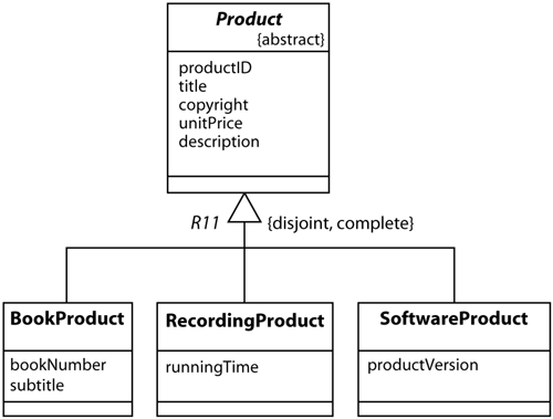 6.5 Generalization and Specialization | Executable UML: A Foundation ...