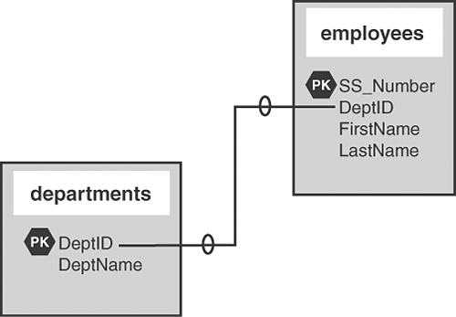 Types Of Table Relationships Sams Teach Yourself PHP MySQL And 